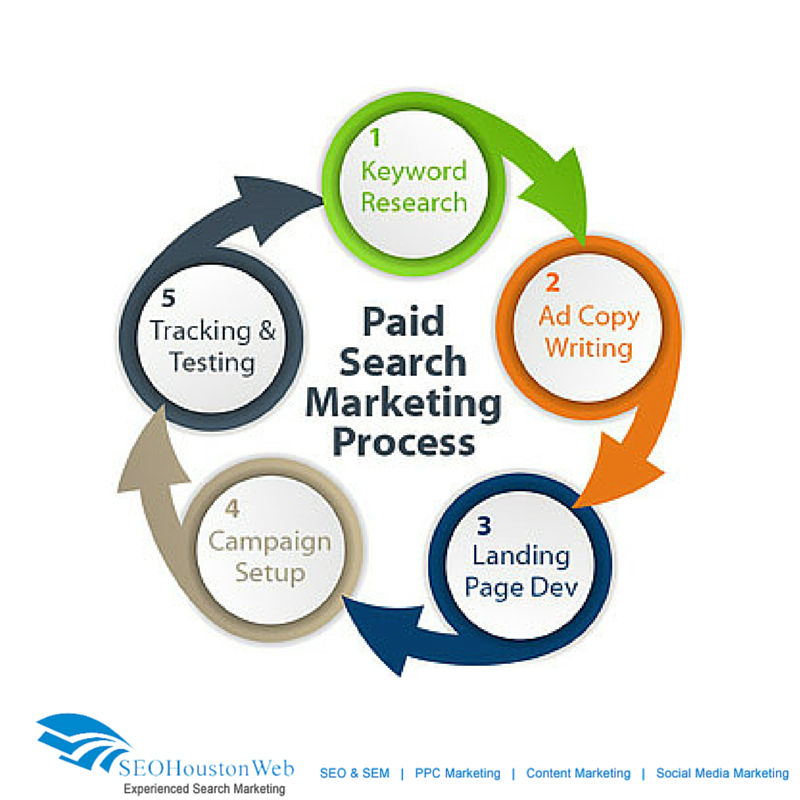 Boost Your Business with Paid Search Marketing | upGrowth